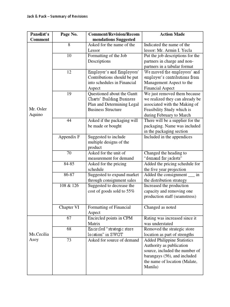 Panelist's Comment Page No. Comment/Revision/Recom Mendations Suggested ...