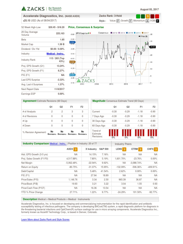 Accelerate Diagnostics, Inc.: Price, Consensus & Surprise | PDF ...