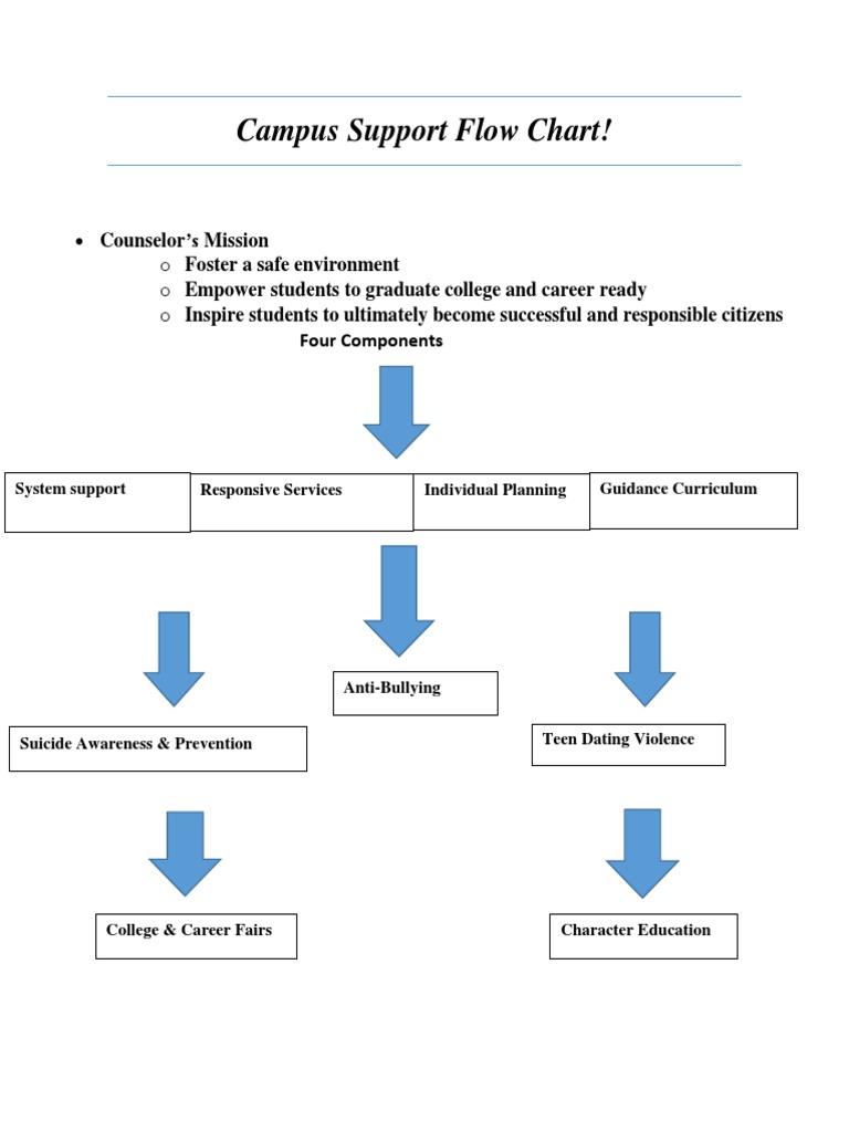 Campus Support Flow Chart 1 | PDF | Inclusion (Education) | Special ...