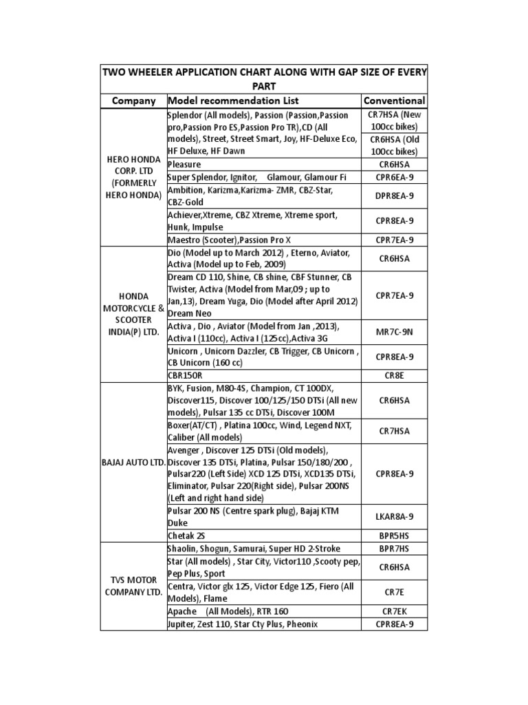 Updated Two Wheeler Gap Size Details Conventional | PDF | Private ...