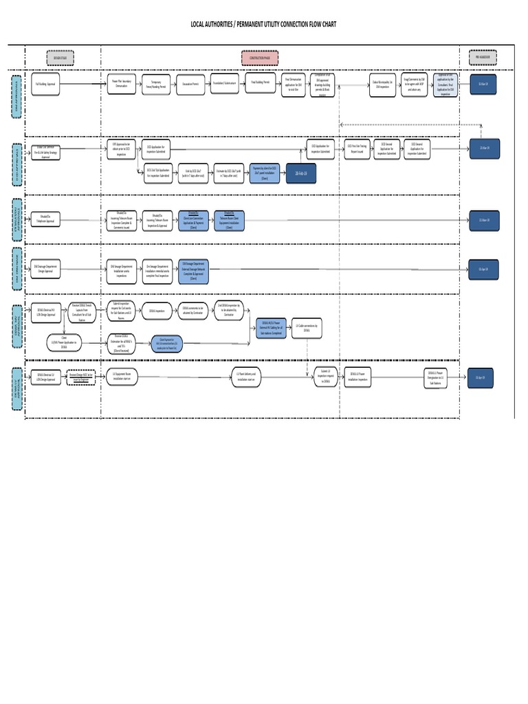 Local Authorities / Permanent Utility Connection Flow Chart | PDF ...