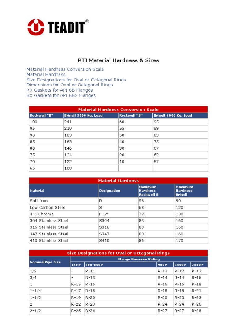 RTJ Dimensions | PDF | Hardness | Mechanical Engineering