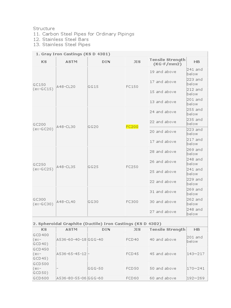 Steel Comparison Table | PDF | Steel | Chemical Substances