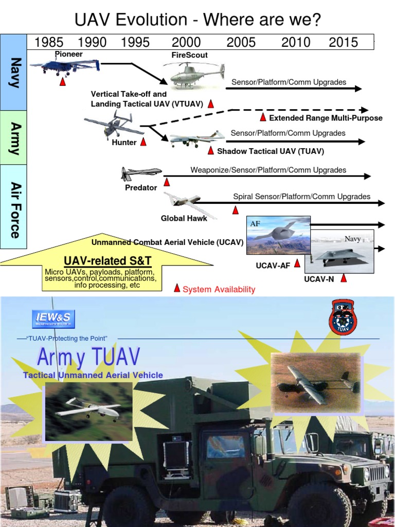 UAV Evolution | Unmanned Aerial Vehicle | Vehicles