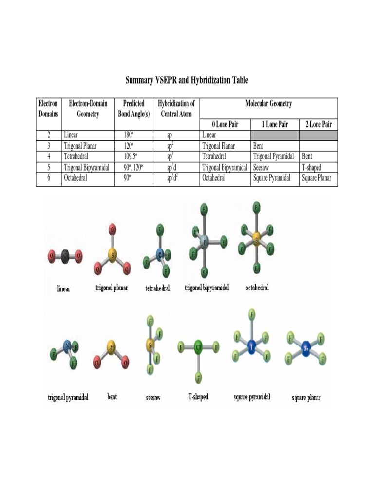 VSEPR and Hybridization Summary Table | PDF