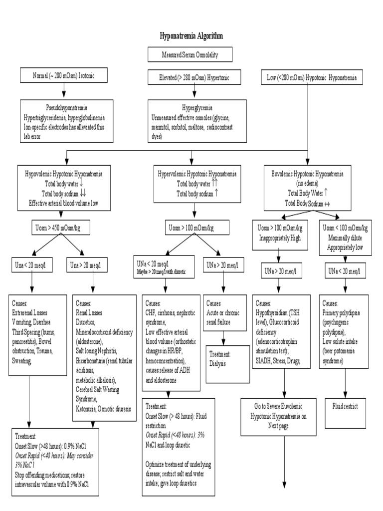 Hyponatremia_Algorithm.pdf | Medicine | Diseases And Disorders