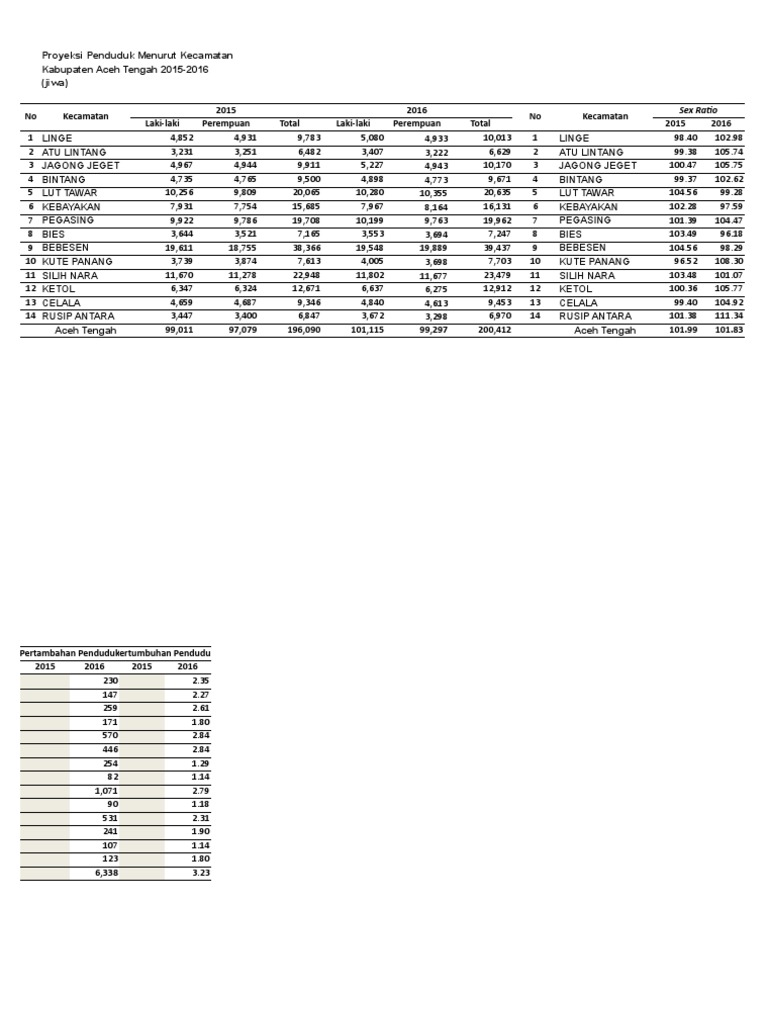 Proyeksi Penduduk Aceh Tengah 2016 | PDF