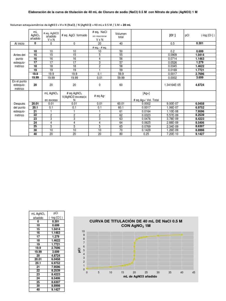 Curva Tit 40 ML de NaCl Con AgNO3 EQ5 | PDF | Cloruro de sodio | Química de estado sólido