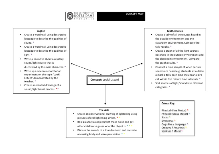 Concept Map | PDF | Sound | Concept