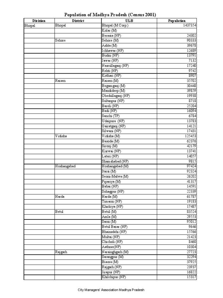 Population of Madhya Pradesh (Census 2001) : Division District ULB ...