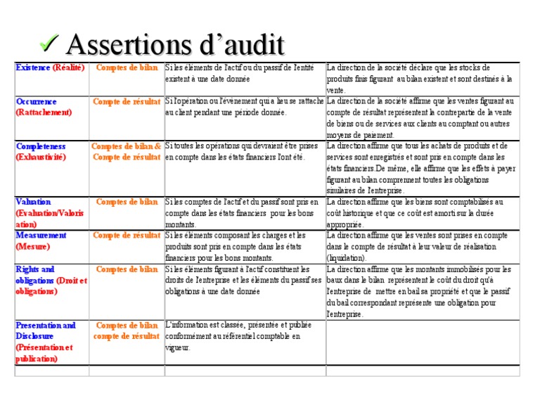 Assertions d'Audit