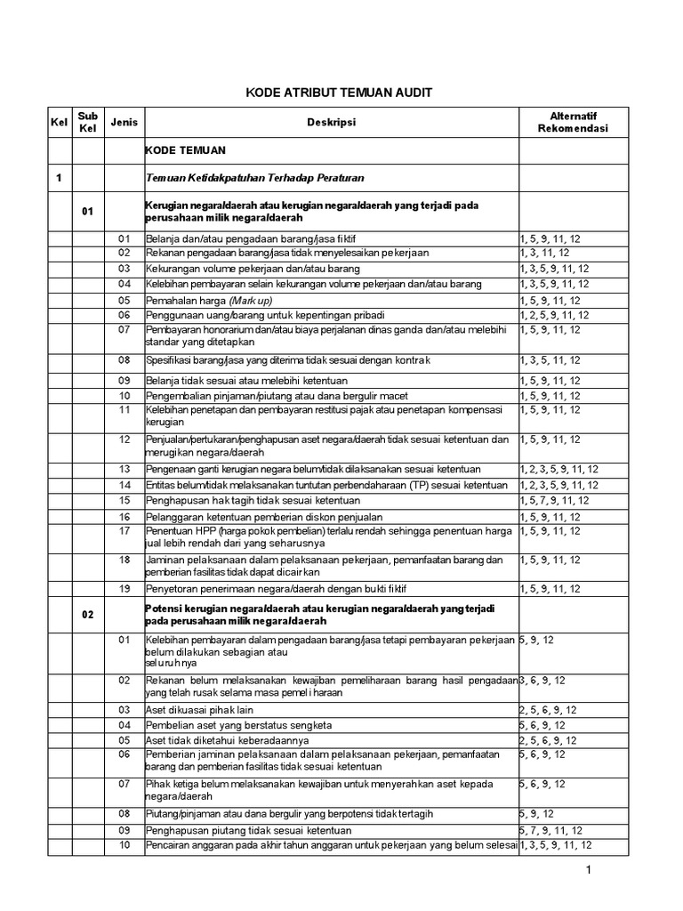KODE TEMUAN Audit (BARU) 2012 Berdasarkan Permenpan | PDF