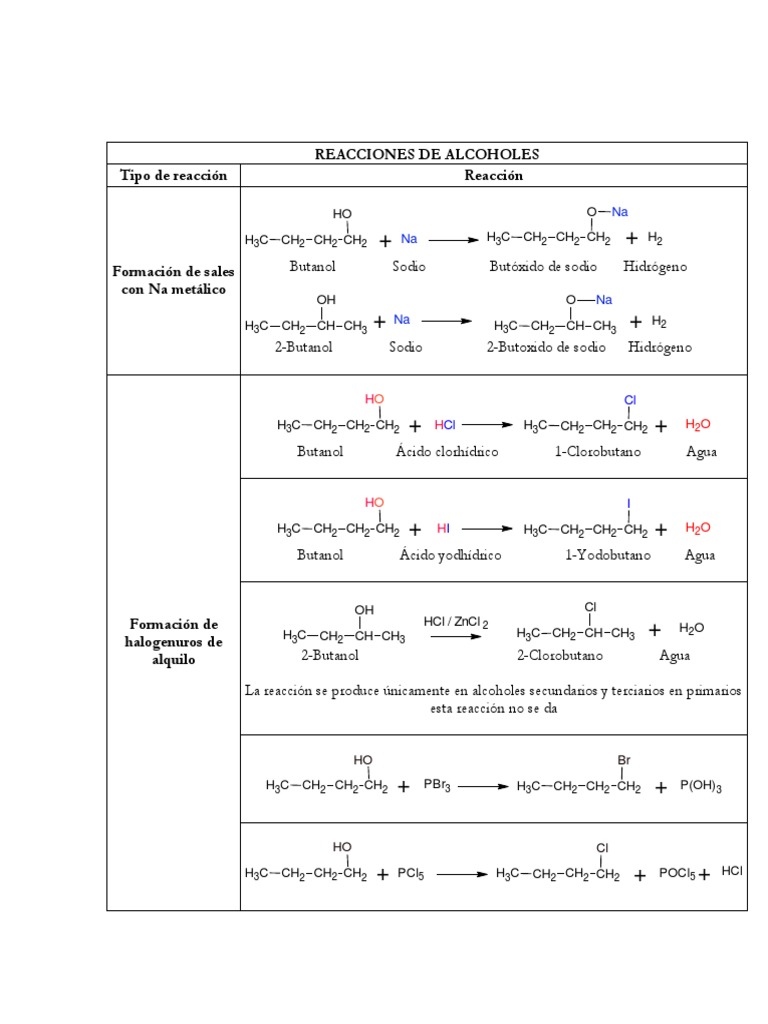 Reacciones y Síntesis de Alcoholes | PDF | Ácido clorhídrico | Alcohol