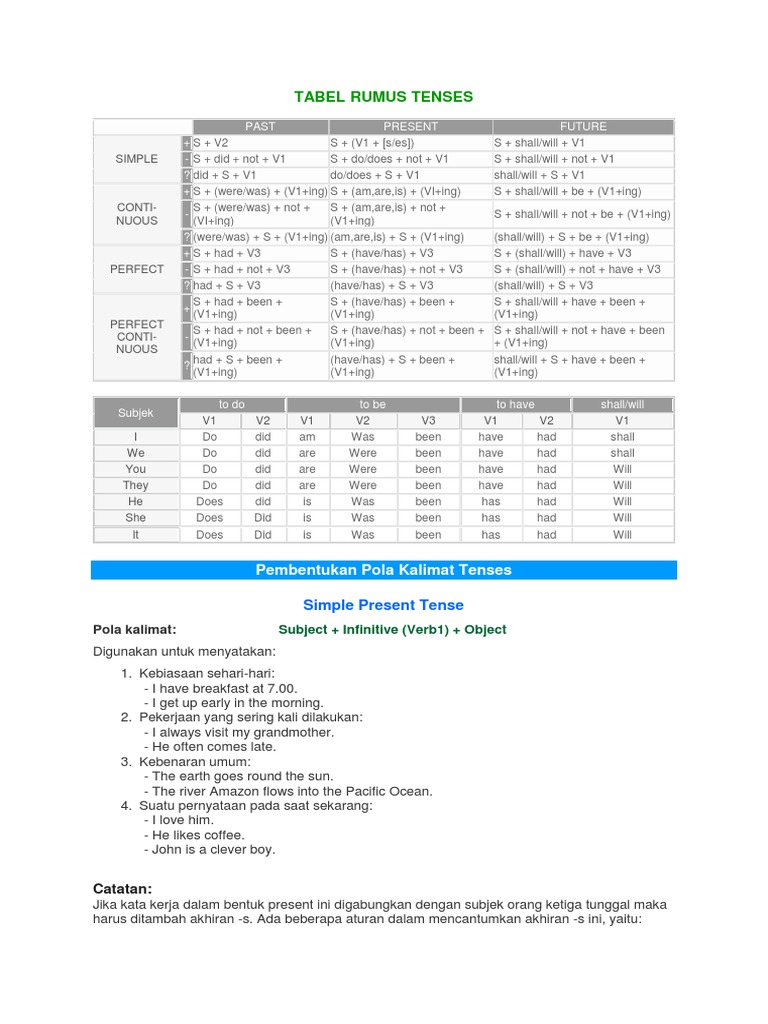 Tabel Rumus Tenses: Past Present Future + - ? + - ? + - ? + | PDF