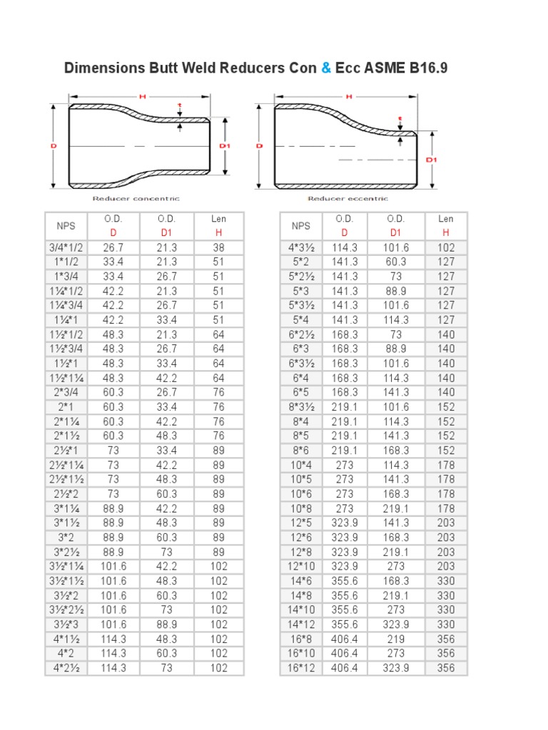 Dimensions Butt Weld Reducers Con Ecc ASME B16.9: NPS O.D. O.D. Len NPS ...