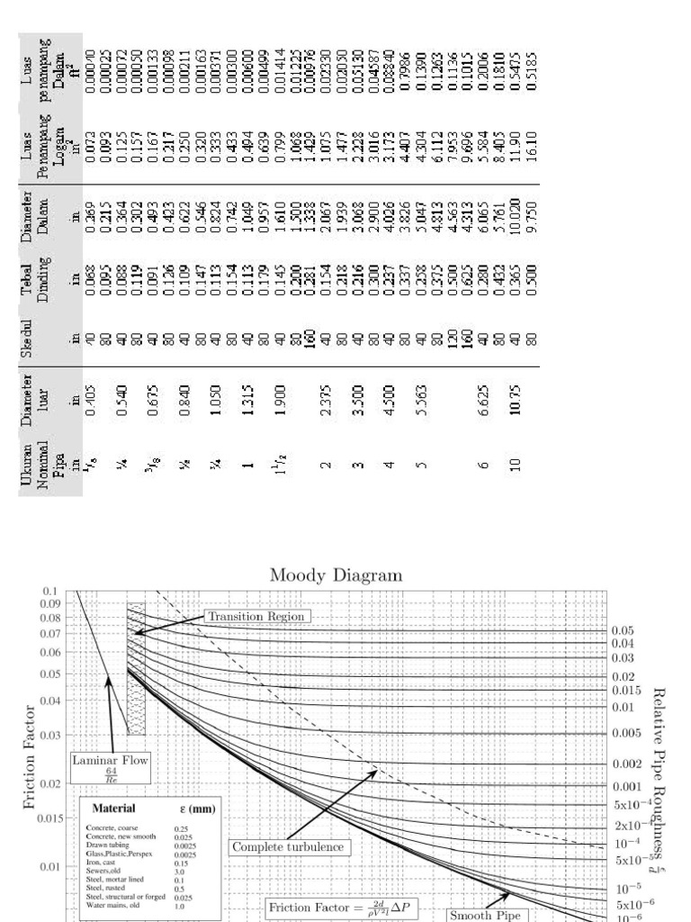 Tabel Pipa Dan Grafik Reynold | PDF