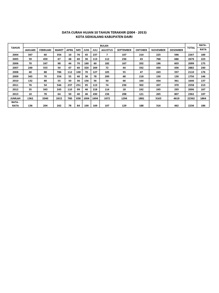 Data Curah Hujan 10 Tahun Terakhir | PDF