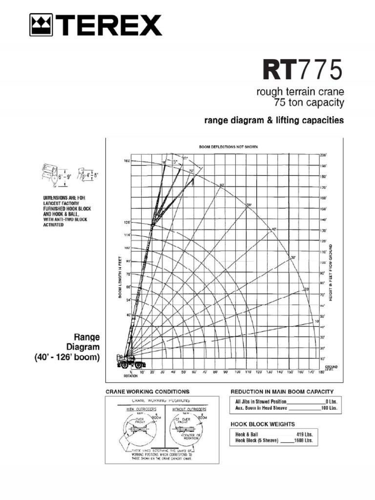 RT700 Capacity Chart PDF | PDF | Pound (Mass) | Crane (Machine)