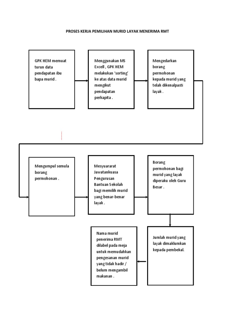 Carta Alir RMT | PDF
