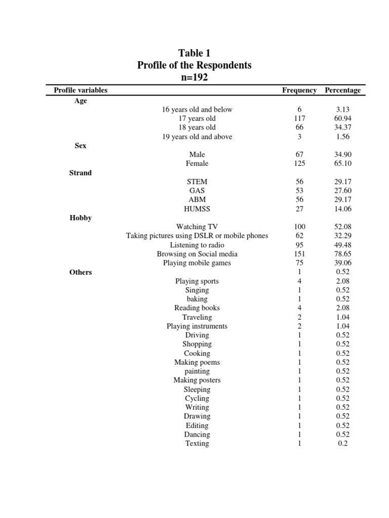 Table 1 Profile of The Respondents N 192: Profile Variables Frequency ...