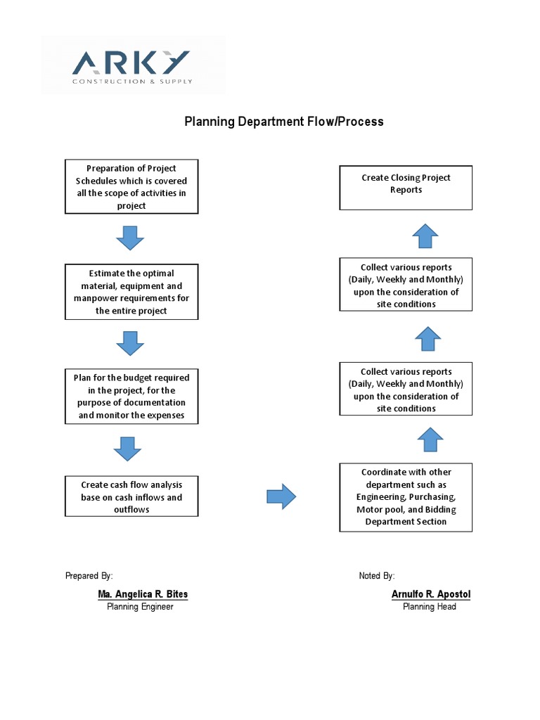 Planning Department Flow/Process: Ma. Angelica R. Bites Arnulfo R ...