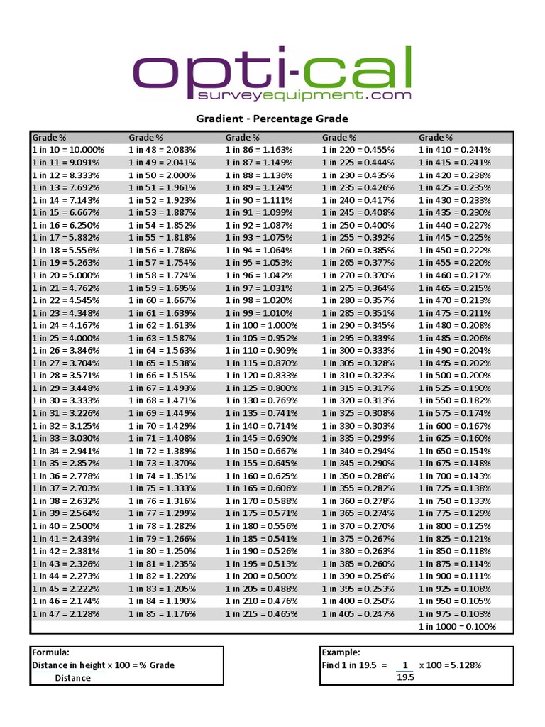 Gradient Percentage Grade: Formula: Example | PDF | Transportation ...