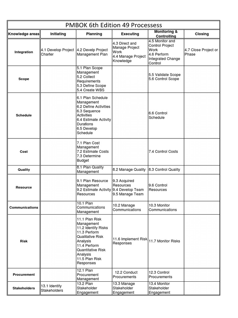 PMBOK 6th Edition 49 Processess: Knowledge Areas Initiating Planning ...