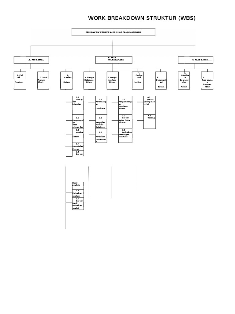 Work Breakdown Struktur (WBS) : Pembuatan Website Aika Shop ...