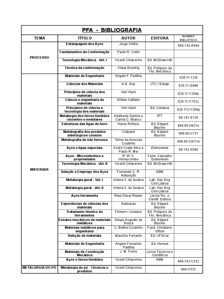 4 Blibliografia PFA | PDF | Metalurgia | Ferro fundido