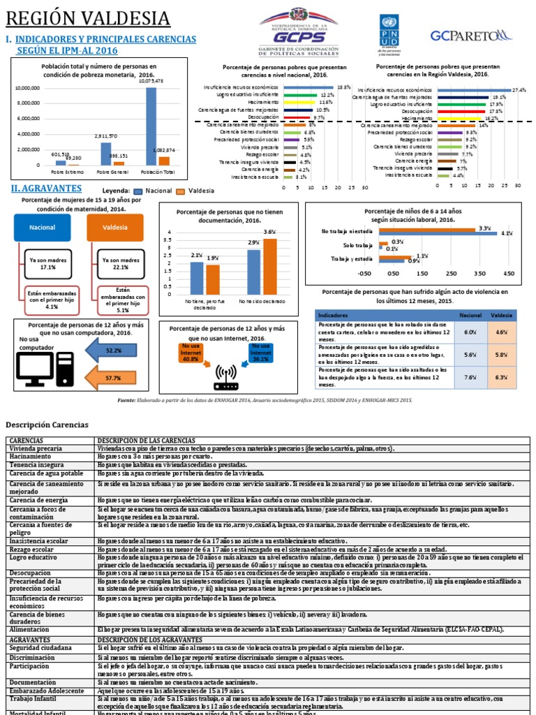 Región Valdesia | PDF | Pobreza | Pobreza e indigencia