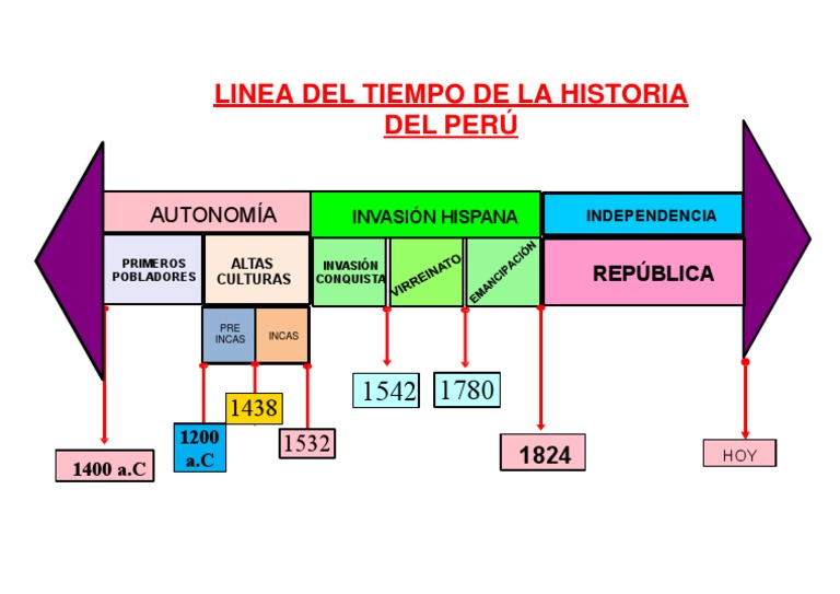 Linea de Tiempo Hist Del Peru | PDF