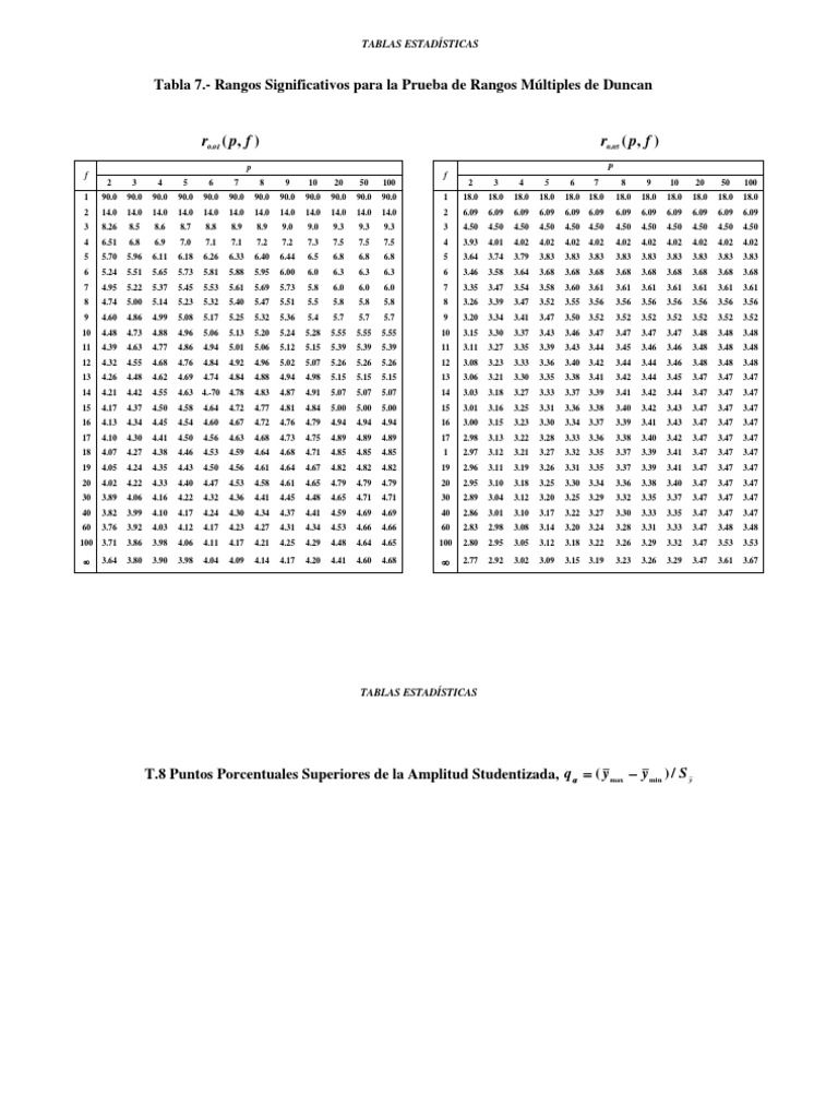 Rangos Significativos para la Prueba de Rangos Múltiples de Duncan | PDF