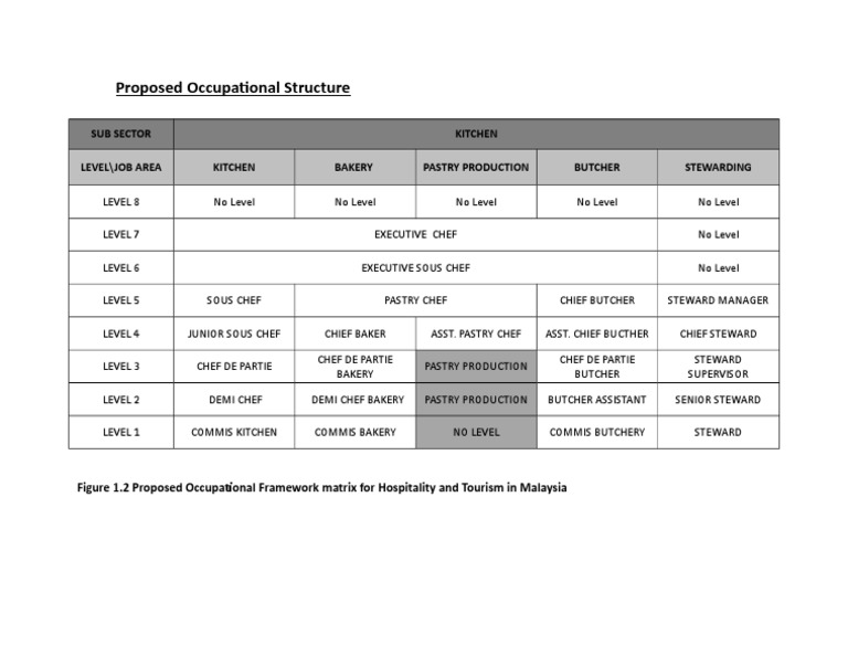 Proposed Occupational Structure | PDF