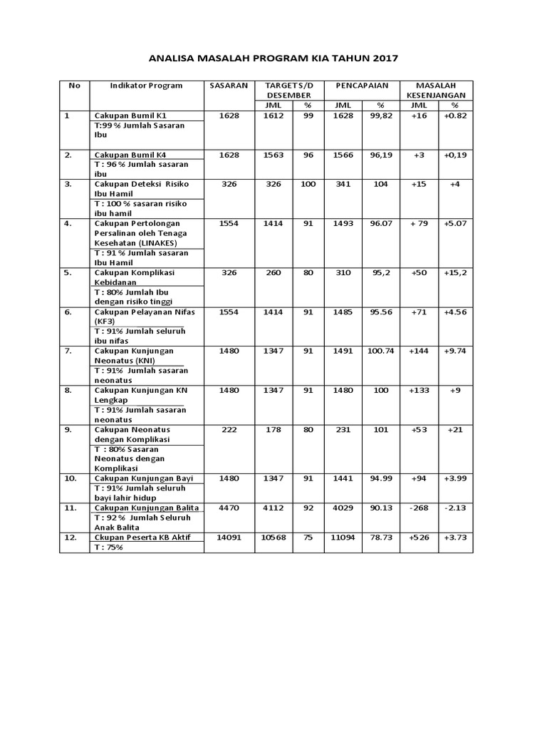 Analisa Masalah Program Kia Tahun 2017 | PDF