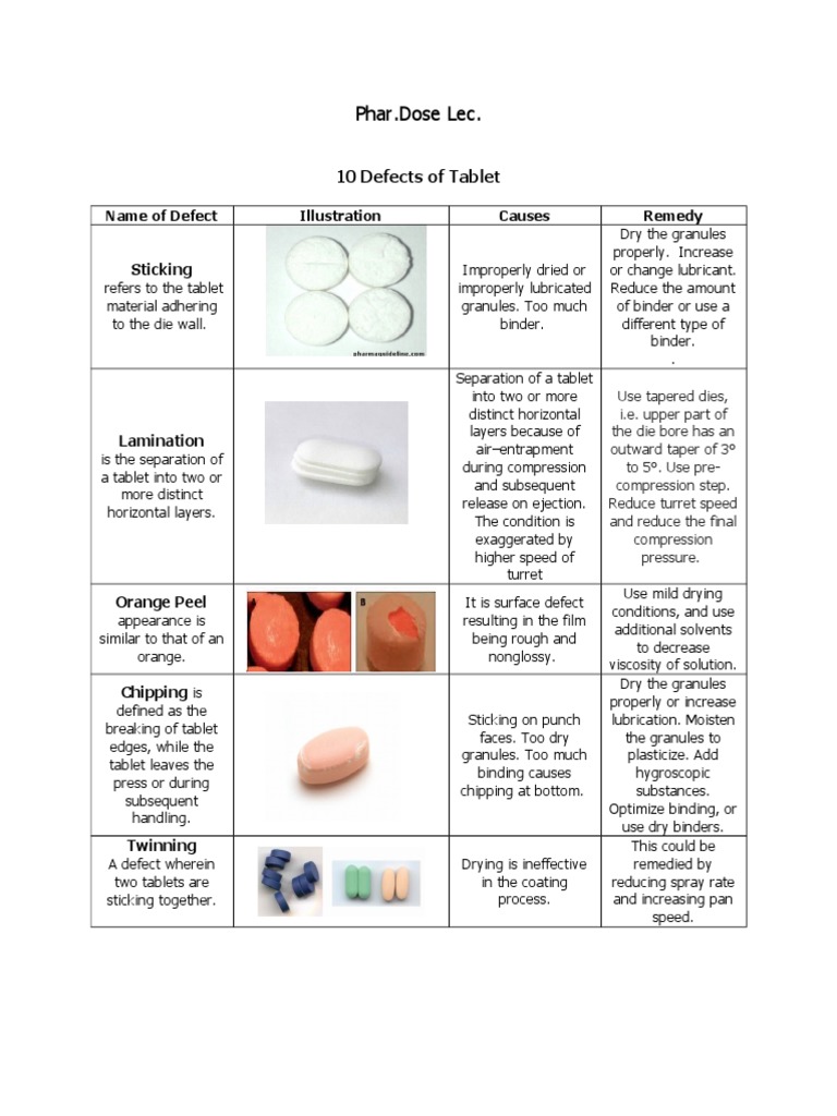 10 Tablet Defects | Tablet (Pharmacy) | Materials