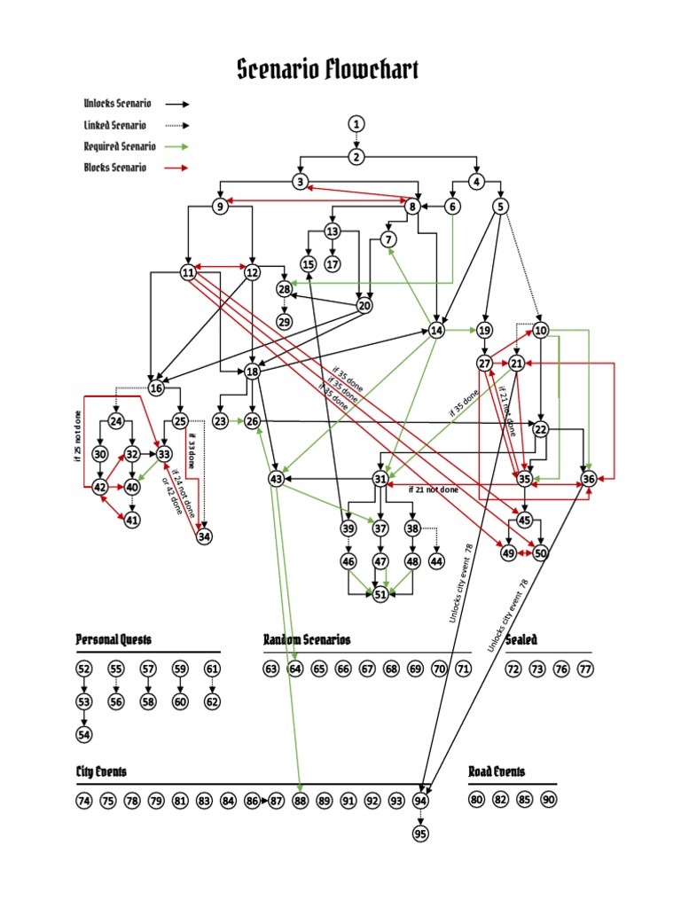 Scenario Flowchart | PDF