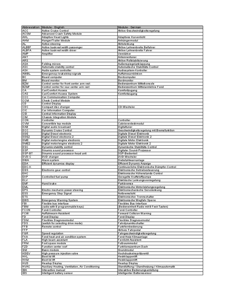 BMW List of Abbreviations and Modules | Vehicle Parts | Vehicle Industry