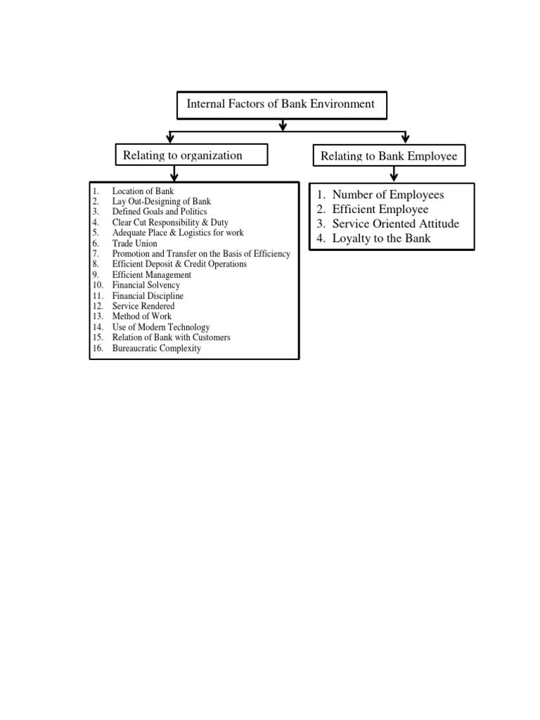 Internal Factors of Bank Environment | PDF