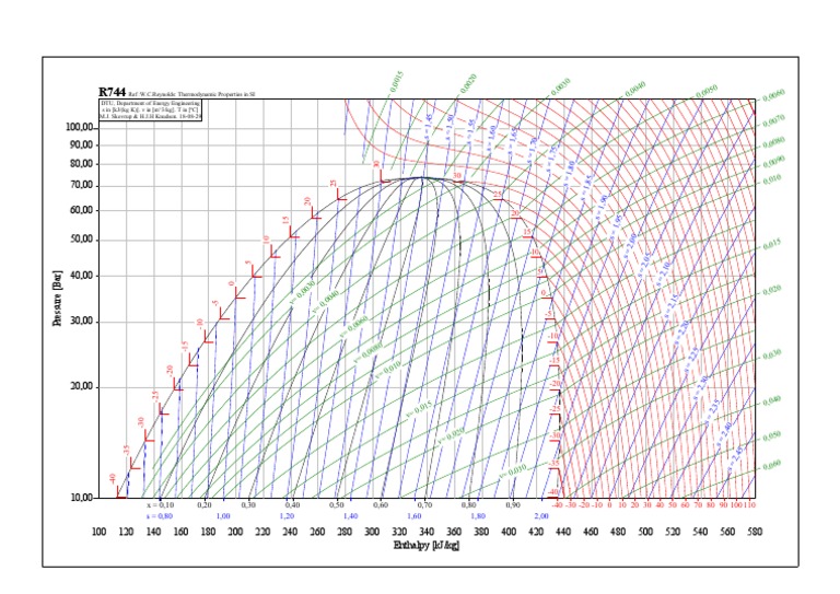 R744 PDF | PDF | Thermodynamic Properties | Branches Of Thermodynamics