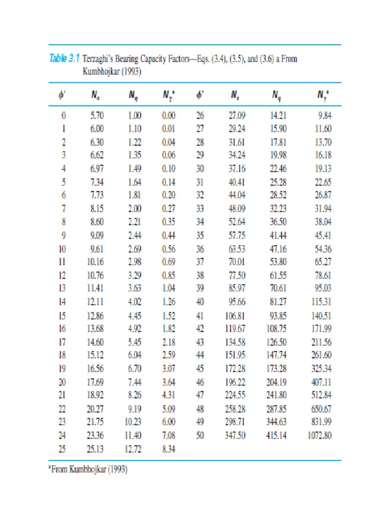 Tabel Terzaghi | PDF