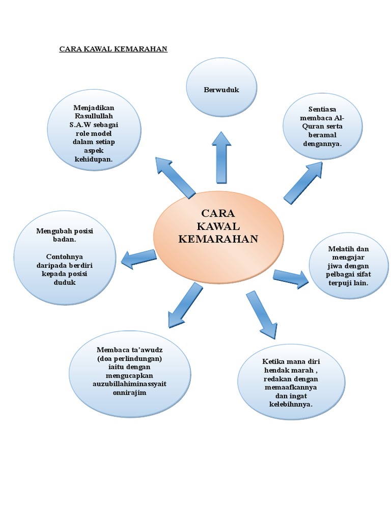 Peta Konsep Cara Kawal Kemarahan | PDF Peta Konsep Cara Kawal Kemarahan | PDF