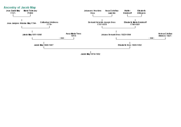 Family Tree Charles Mittelmann - Geneanet Familia May | PDF