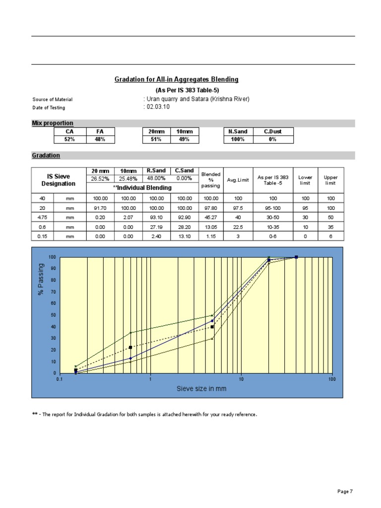 Gradation For All-In Aggregates Blending: (As Per IS 383 Table-5 ...