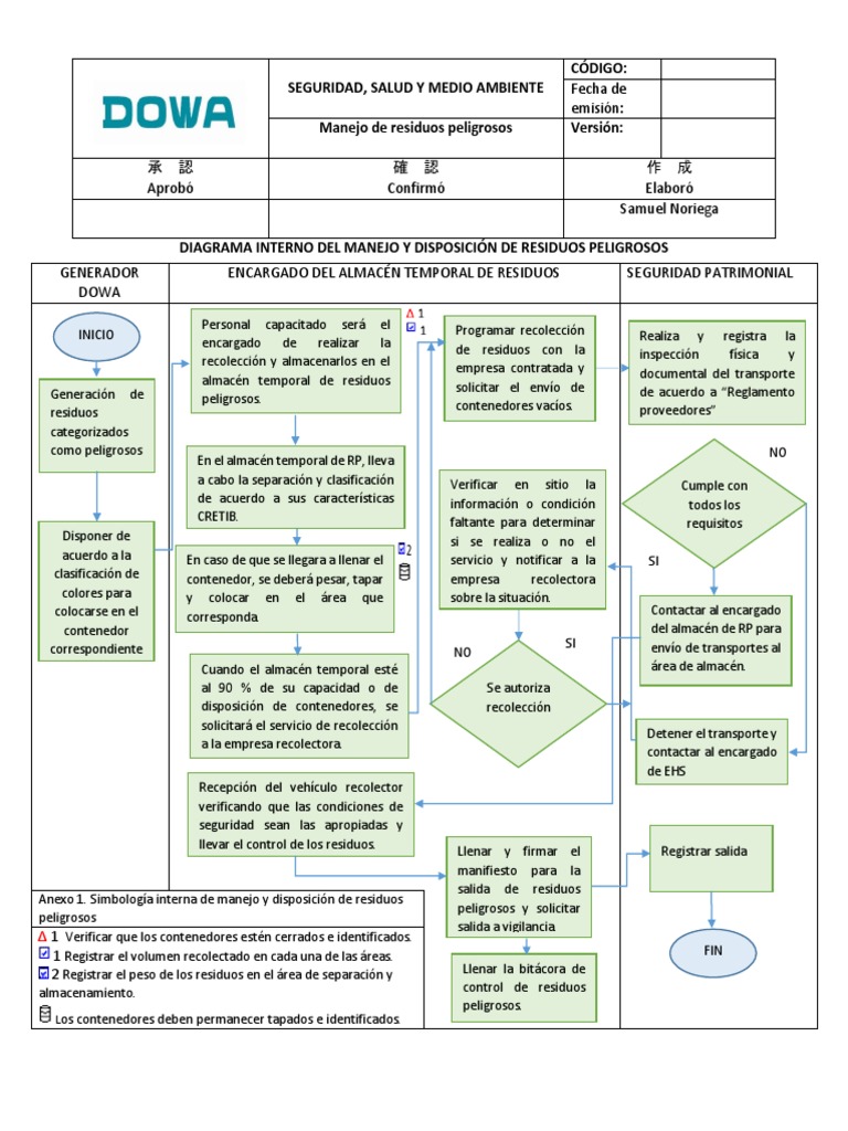 Diagrama de Residuos Peligrosos | PDF | Residuos | Business