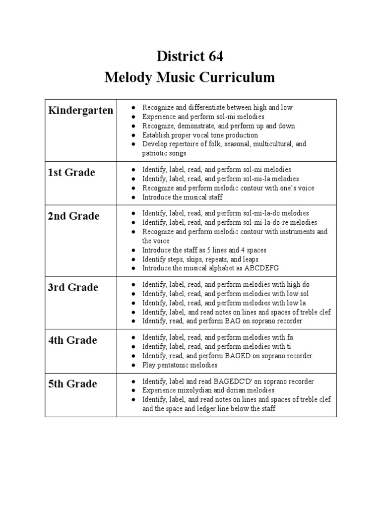 Melody Chart | PDF