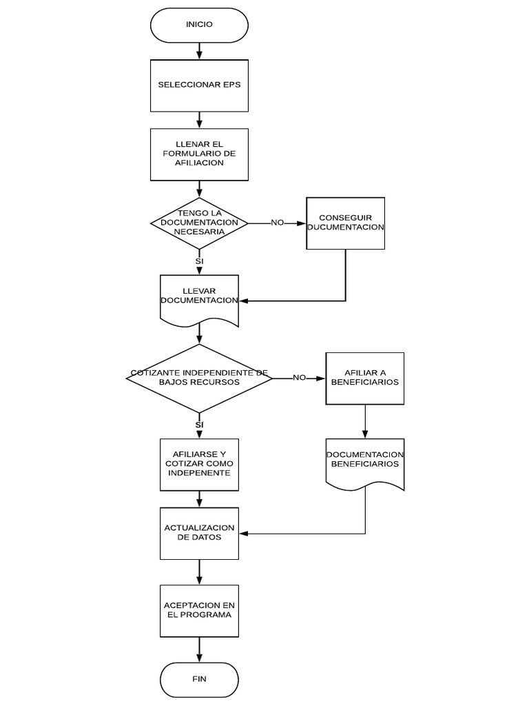 Diagrama de Flujo-Registro Eps | PDF