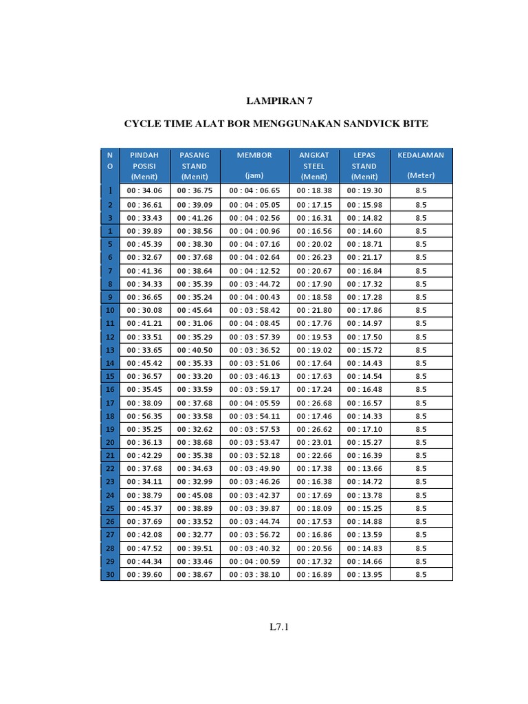 Lampiran 7 Cycle Time Alat Bor Menggunakan Sandvick Bite | PDF