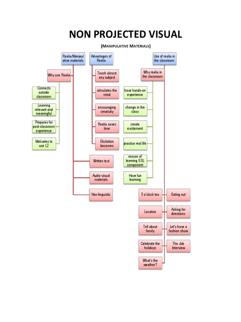 Non Projected Visual-1 | Download Free PDF | Motivation | Motivational