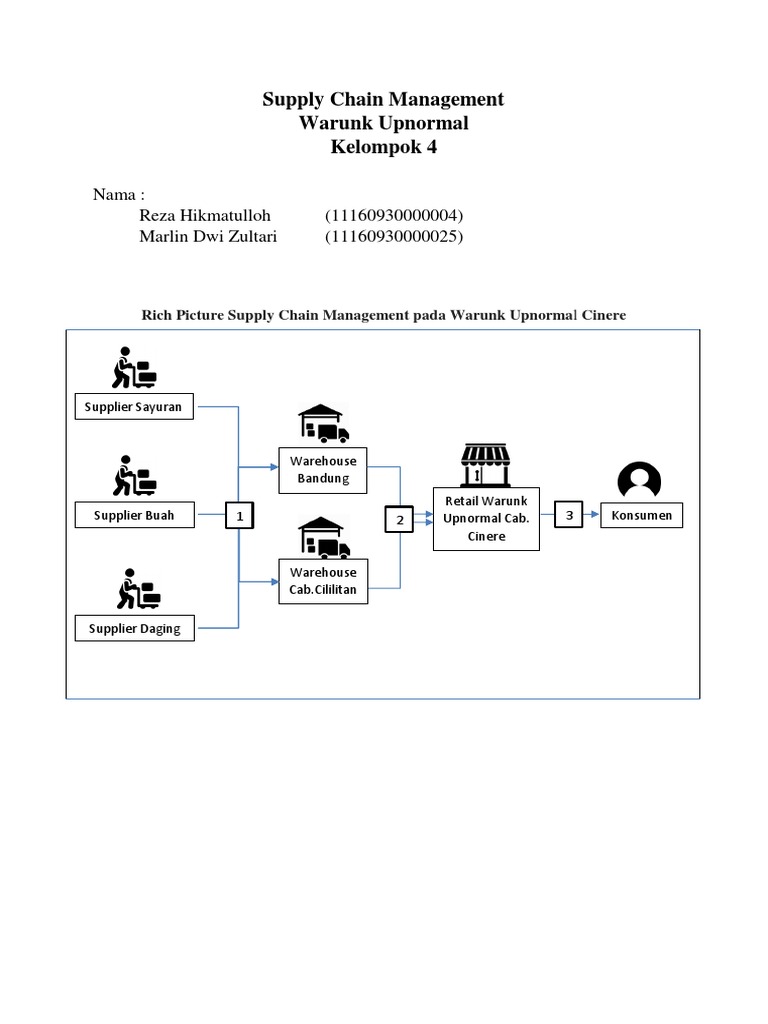 Rich Picture Manajemen Rantai Pasok Warunk Upnormal | PDF