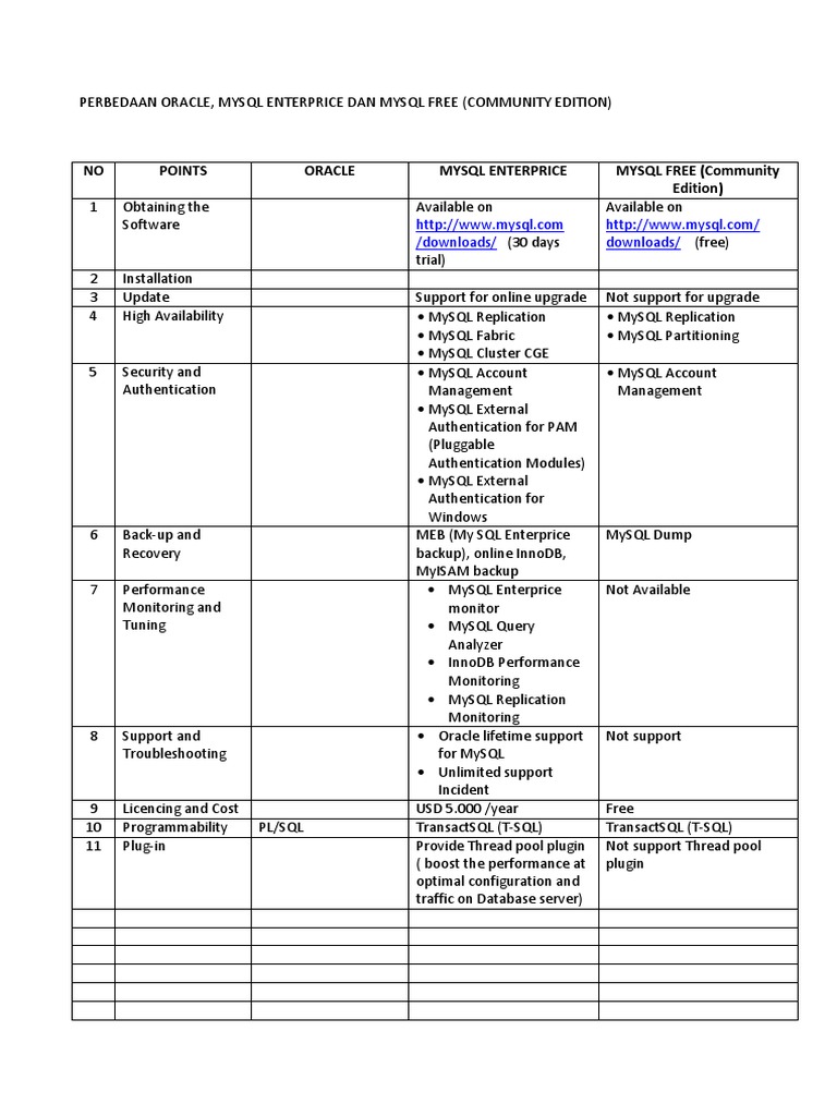 NO Points Oracle Mysql Enterprice MYSQL FREE (Community Edition) | PDF | My Sql | Oracle Database